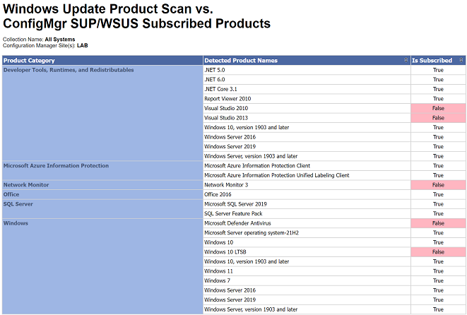 How to Identify Which Products to Select on the SUP/WSUS Products tab